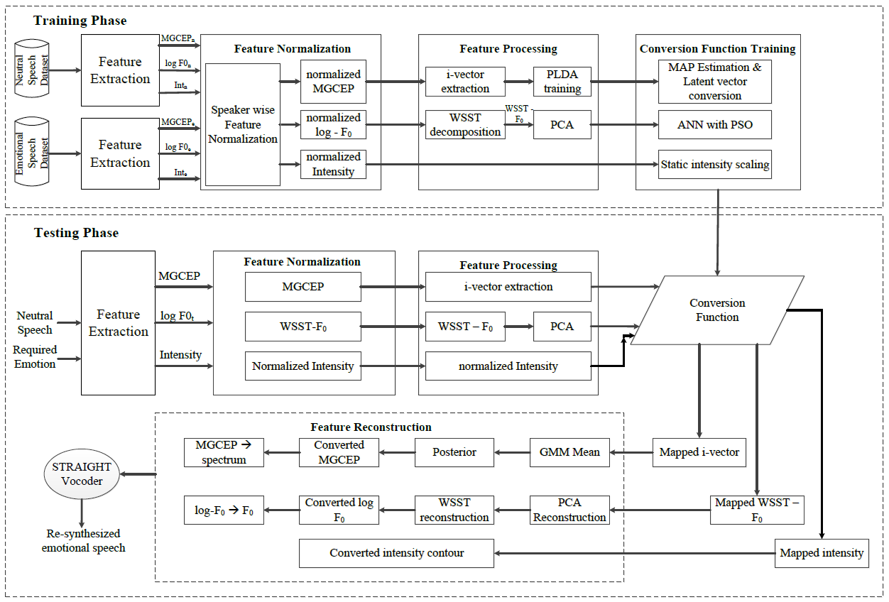 Vocal Emotion Conversion Using i-vector PLDA and ANN-PSO
